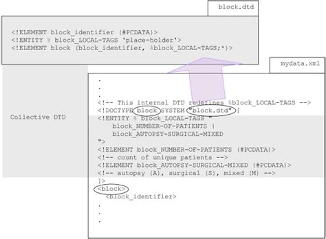 Document Type Definition Subsets A DTD Can Have Either An External Download Scientific Diagram