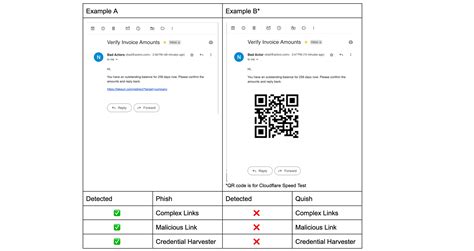 How Cloudflare Cloud Email Security Protects Against The Evolving Threat Of Qr Phishing