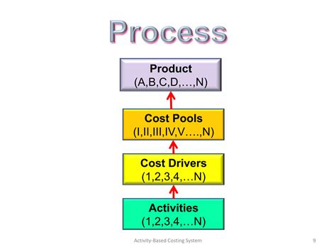 Activity Based Costing System Pptx