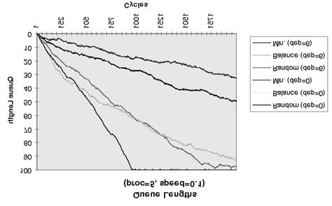 Queue Lengths For Random And Queue Based Schedulers Download