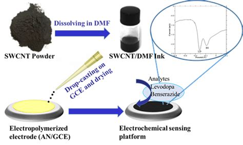 Highly Selective And Sensitive Electrochemical Detection Of Levodopa