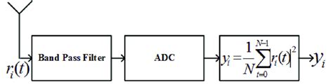 The Energy Detection Technique Download Scientific Diagram