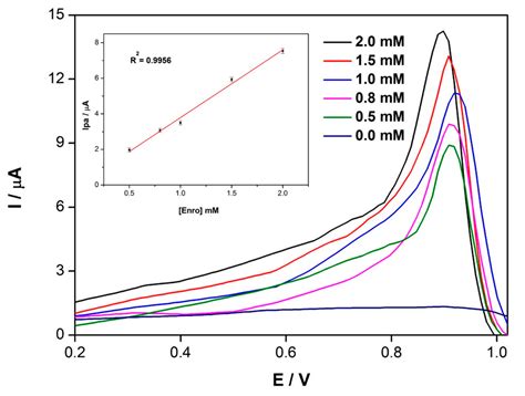 Development Of An Electrochemical Sensor Conjugated With Molecularly Imprinted Polymers For The