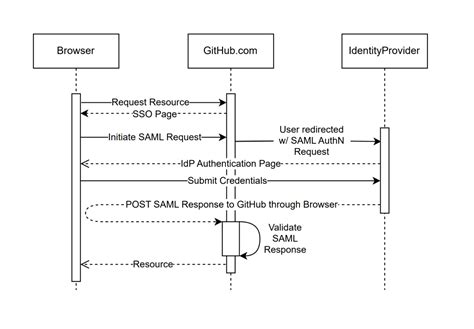 Inside Github How We Hardened Our Saml Implementation The Github Blog