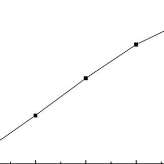 Electric Power Curve Of Generator Download Scientific Diagram
