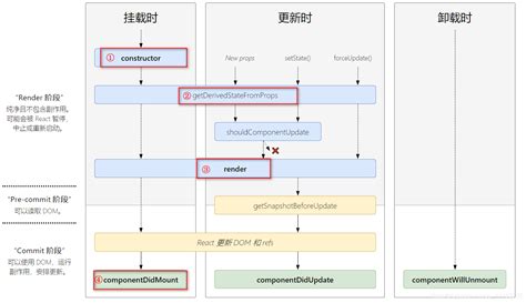 React 组件的生命周期 挂载阶段react全局方法挂载是在什么时候 Csdn博客