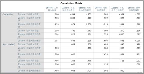 Spss之主成分分析spss主成分分析 Csdn博客