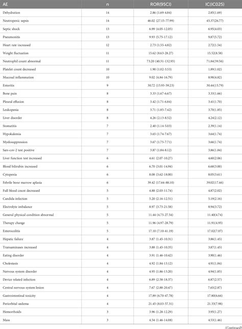 table 2 from assessing real world safety concerns of sacituzumab govitecan a disproportionality