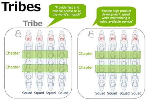Spotify Model Agile At Scale Blog Myagile Partner Agile Spotify Health Check