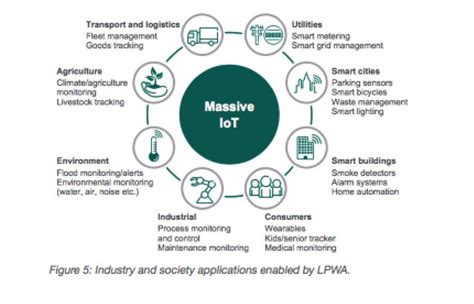 Ericsson On Linkedin The Massive Iot Market Segment Includes Several Applications Widely Used