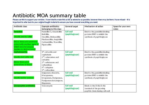 Antibiotic Moa Summary Table 1 Antibiotic Moa Summary Table Please