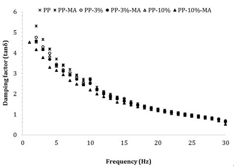 6 Damping Factor Of Specimens As The Function Of Frequency The Damping