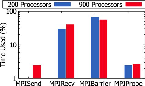 percentage of time spent in the mpi functions in dplal download