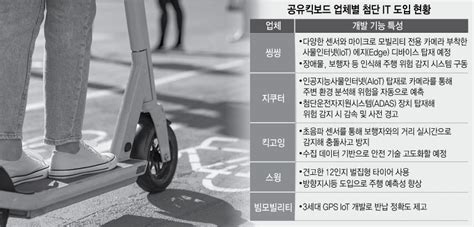장애물 감지·자동 감속공유킥보드 It 접목 안전 무장 전자신문