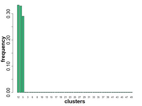 Gaussian Simulation Study Estimated Number Of Clusters And Clusters Download Scientific Gaussian Simulation Study Estimated Number Of Clusters And Clusters Download Scientific
