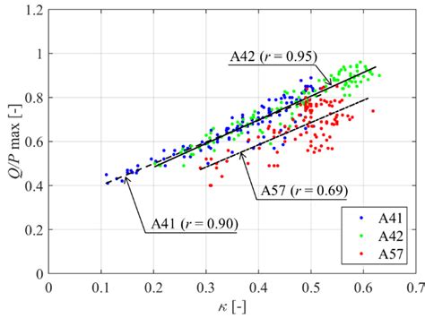 analysis in three curves based on maximum point data κ and q p