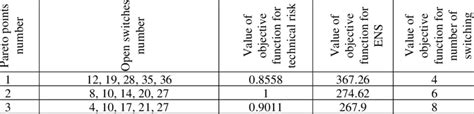 Pareto Front Points In Case 2 Objective Function Includes Reliability Download Scientific