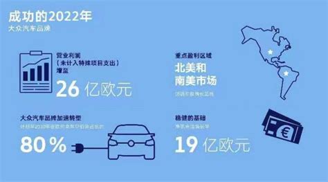 大众汽车品牌2022年实现利润增长并持续推进电动攻势 知乎