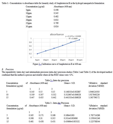 Development And Validation Of Uv Vis Spectrophotometric Method For Estimation Of Amphotericin B