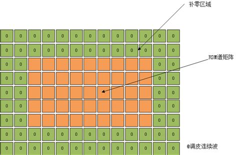 干货 Fmcw雷达信号处理的二维cfar（2d Cfar、十字cfar）检测算法 知乎