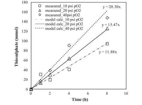 Comparison Of Model Calculated And Measured Moles Of Thiosulphate