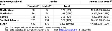 Sample Size And Distribution Of Sample Units By Geographical Areas And Download Scientific