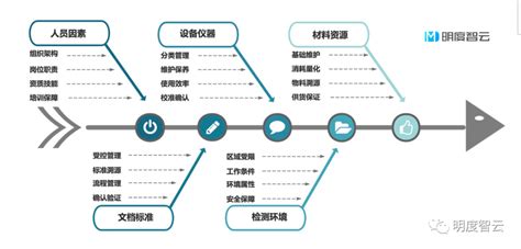 深度解析 数字化如何促进智慧qc实验室质量管理升级（上） 博普智库