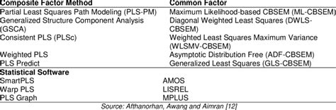 Composite Factor Pls Sem Versus Common Factor Cb Sem Download