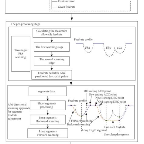 The Acc Profile Of Butterfly Shaped Nurbs Curve By Afi Download Scientific Diagram