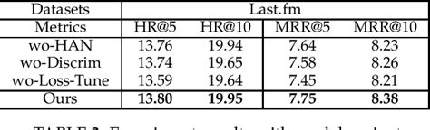 Table 1 From Heterogeneous Graph Neural Network For Session Based Recommendation With User