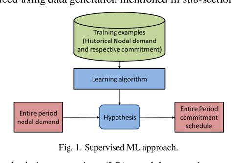 Figure 1 From Machine Learning Assisted Model Reduction For Security Constrained Unit Commitment
