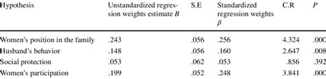 Regression Weights In The Direct Structural Model Download Scientific