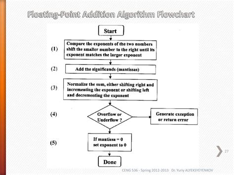 Ppt Advanced Computer Arithmetic Floating Point Arithmetic Week 3 Powerpoint Presentation Id