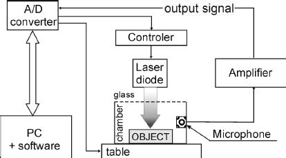 PA Setup Used For The Experiment Download Scientific Diagram