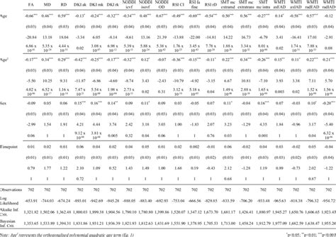 Linear Mixed Effect Model Results For Each Metric Where Variables Are