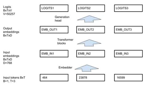 training and fine tuning gpt 2 and gpt 3 models using hugging face transformers and openai api