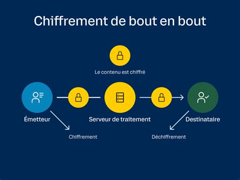 Le Chiffrement De Bout En Bout Quest Ce Que Cest Et Pourquoi Cest