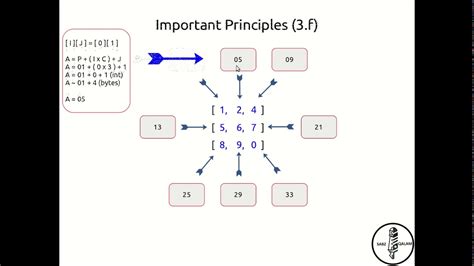 16 Dynamic Arrays Two Dimensional In C Easy Youtube