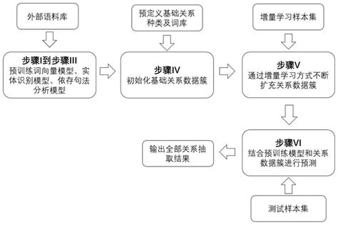 Chinese Entity Relation Extraction Method Based On Incremental Learning And Multi Model Fusion