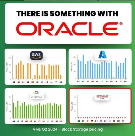 Michael Dunn On Linkedin Oracle Oci Cloud Ai Genai Compute Storage Database