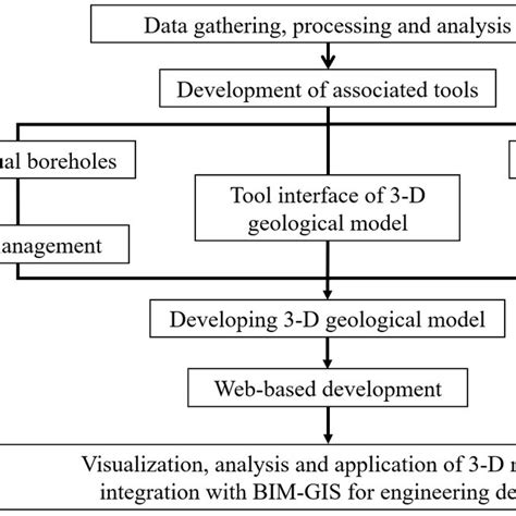 Methodology For Developing A 3 D Geological Model Download Scientific Diagram