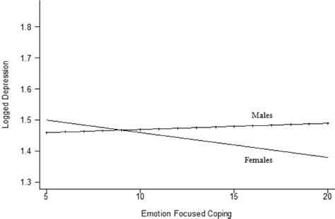 The Effect Of Emotion Focused Coping On Depressed Mood By Sex Download Scientific Diagram