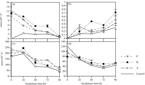 Cell Specific Extracellular Enzyme Activity Mean ± Se N 3 In Download Scientific Diagram