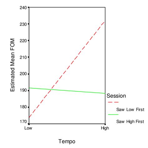 Figure Of Merit Temposession Interaction Download Scientific Diagram
