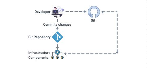 A Getting Started Guide To Gitops