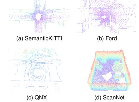 examples of point clouds from the datasets the color of the points download scientific diagram