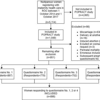 Flowchart Illustrating The Sample Process A Total Of Women Download Scientific Diagram