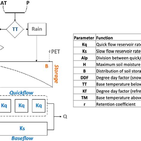 Model Framework Hymod Model With Snow Routine That Incorporates Download Scientific Diagram