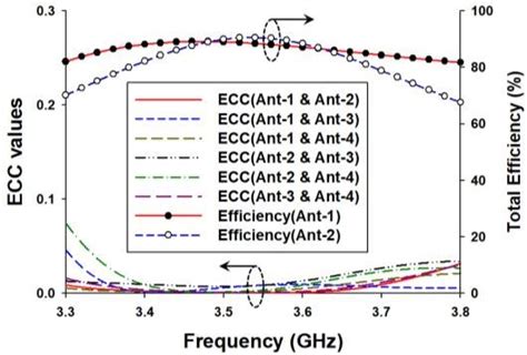 Simulated And Measured Radiation Patterns At 35 Ghz Download