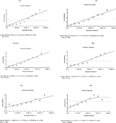 Figure 2 From Assessment Of Spatial Structure Of Groundwater Quality Variables Based On The